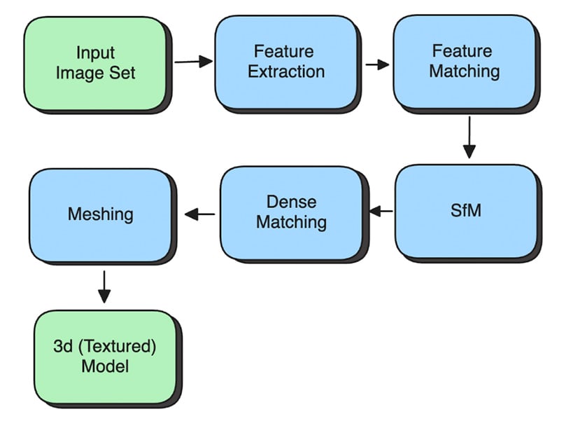 Building Digital Twins from Reality: The Photogrammetry Approach